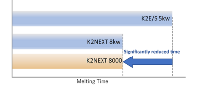 K2NEXT – Vacuum Pressure Casting machine | PRODUCTS | 安井インターテック株式会社